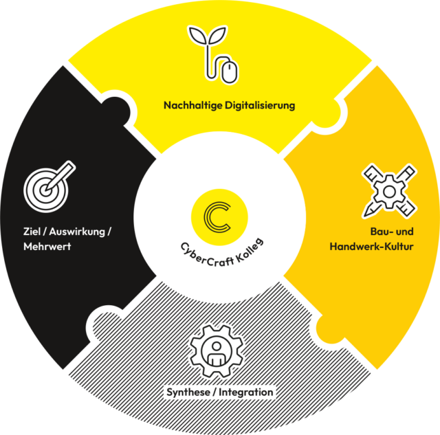 CyberCraft Institute – Handcraft. Cybercraft. Supercraft.