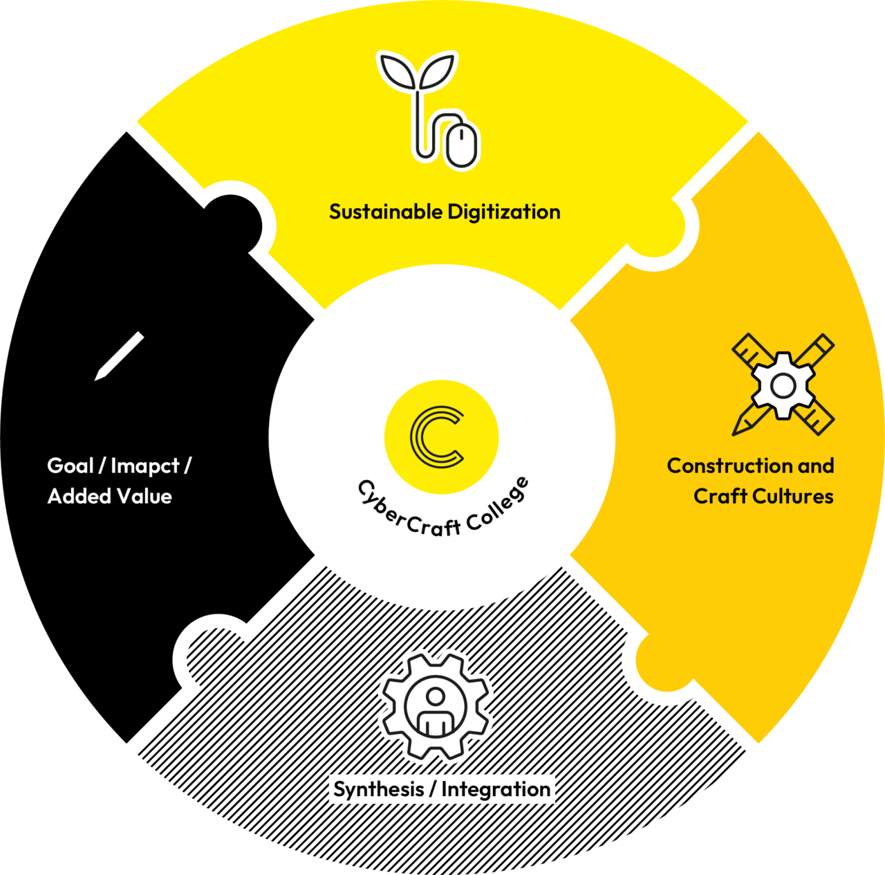 CyberCraft Institute – Handcraft. Cybercraft. Supercraft.
